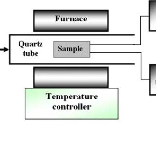 Set Up Used For Sensitivity Measurements Download Scientific Diagram