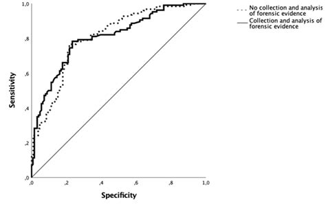 Sexual Homicide And The Forensic Process The Decision Making Process