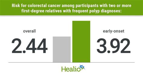 ‘frequent Polyp Diagnoses In Near Relatives Linked To Higher