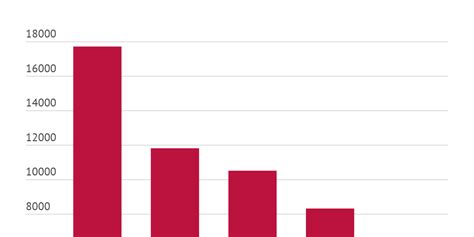 Gráfico De Columnas Infogram