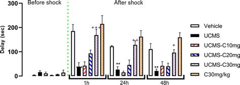 Comparison Of Latency Data Are Presented As Mean ± Sem Vehicle Group