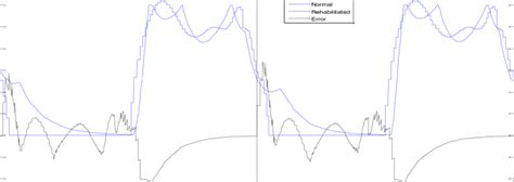 Extensor Digitorum Longus Emg Signals And Error Download Scientific