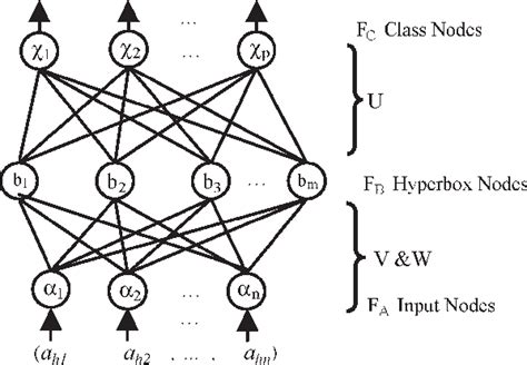 figure 1 from a modified fuzzy min max neural network with a genetic