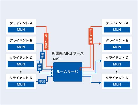 モノビットエンジンクラウド