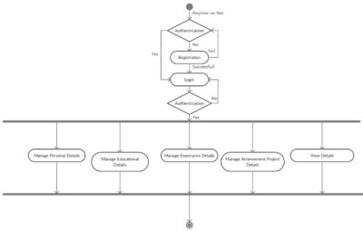 Mysql Projects Projects