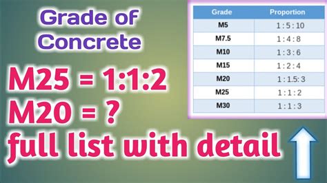 Difference Between M20 And M25 Concrete