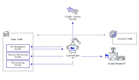 Lightweight Automation Framework Mobileum