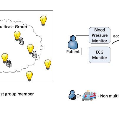 Examples Of Use Cases For Multicast Group Creation A Multicasting Download Scientific