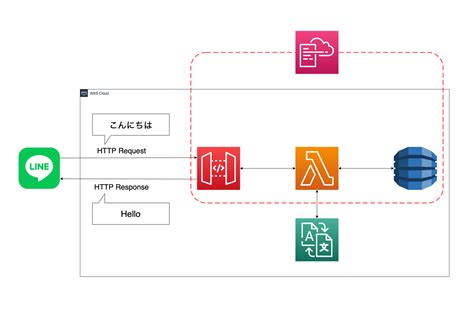 github ssk9597 line sam lambda node typescript translate line messaging api node js