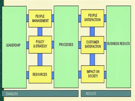 Management In The Garment Industry Efqm Excellence Model