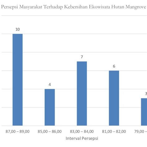 Gambar 3 Persentase Persepsi Masyarakat Terhadap Kebersihan Ekowisata