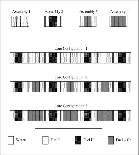 Figure A1 Assembly And Core Composition And Geometry Download