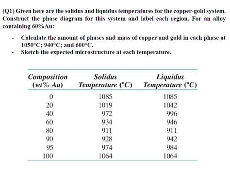 Solved Q1 Given Here Are The Solidus And Liquidus Chegg