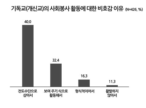 [사설] 사회봉사의 ‘진정성 오피니언 칼럼 종교신문 1위 크리스천투데이