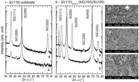 Xrd I Sic On Si Substrate A Intro 870°c B Intro 930°c Ii Sic