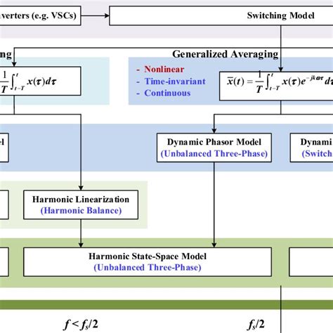 Linearized Modeling Methods For Ac Dc Converters And Their Modeling