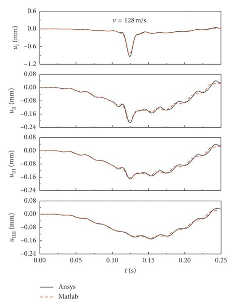 Comparison Of Dynamic Response Time History Curves Of Four Layer Beam
