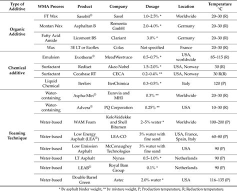 Table 1 From A Comparative Review Of Hot And Warm Mix Asphalt Technologies From Environmental