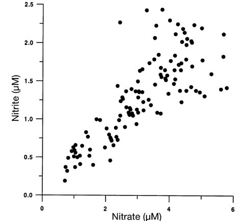 A Plot Of Nitrate Versus Nitrite In The Surface Mixed Layer Above The Download Scientific