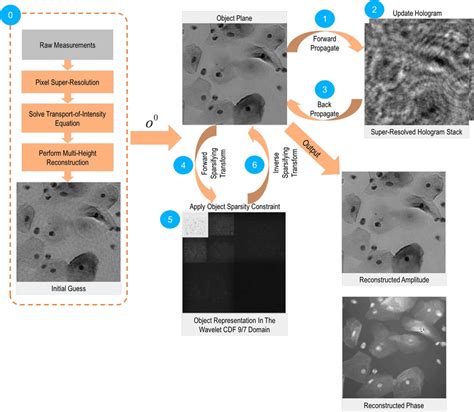 Schematic Diagram Of Sparsity Based Multi Height Phase Recovery Download Scientific Diagram