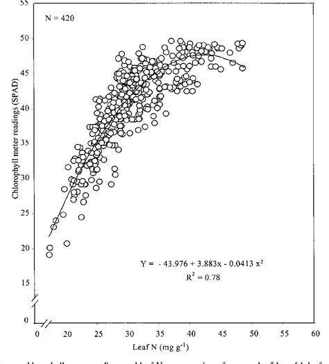Figure 2 From Predicting Nitrogen Fertilizer Requirements For Corn By Chlorophyll Meter Under