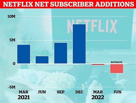Netflix「付費看廣告」恐依然流失更多觀眾 馬斯克開酸「覺醒病毒有什麼好看的？」