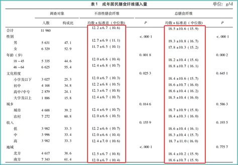 什么食物可以补充膳食纤维的？ 知乎