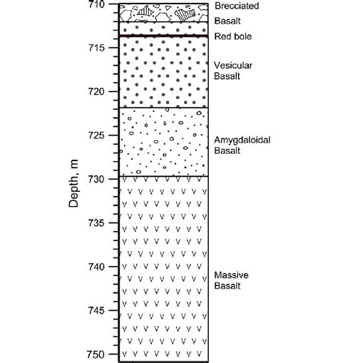A Typical Lava Flow Comprising A Brecciated Top Vesicular