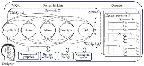the iterative process of design thinking download scientific diagram