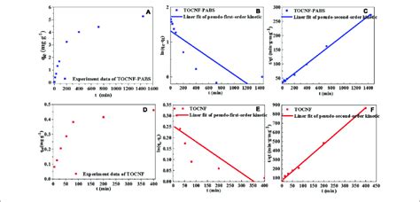 Linear Fitting Curves Of Isotherm Models Pseudo First Order And