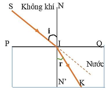 Chiếu một tia sáng từ không khí vào nước chếch 30o so với mặt nước