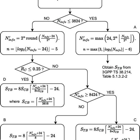 The Diagram To Determine The Transport Block Size S Tb Download Scientific Diagram