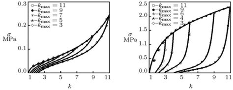 Nanocomposite Gels With Permanent And Transient Junctions Under Cyclic Loading Macromolecules