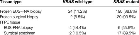 Kras Mutation Rates In Fresh Frozen Eus Fna Surgical And Ffpe Tissue Download Scientific