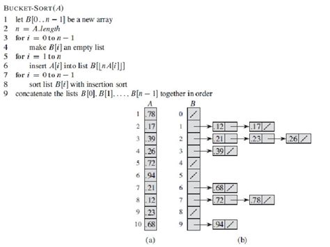 Cs 6045 Advanced Algorithms Sorting Algorithms Sorting So