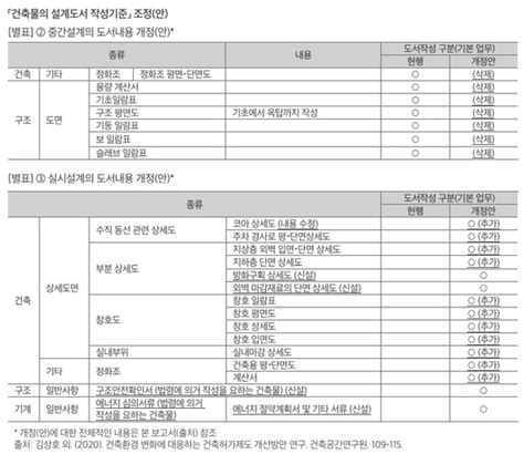 복잡한 건축허가 절차 간소화하려면”