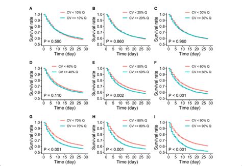 Figure Kaplan Meier Survival Curves Of Low And High Variability Groups