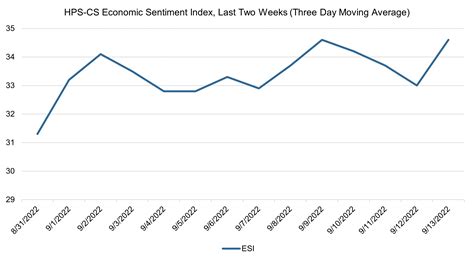 Economic Sentiment Remains Steady Economic Sentiment Index