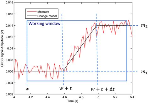 2 Signal Model In A Working Window Download Scientific Diagram