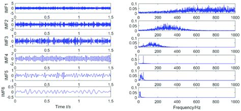 The Simulation Signal Is Decomposed Using Eemd Results Download