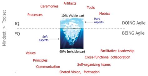 Agile Leaders Are Missing Gold PM Power Consulting
