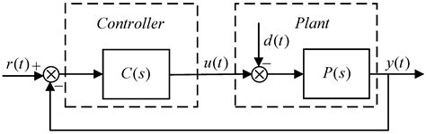 Energies Free Full Text Pidd2 Control Of Large Wind Turbines Pitch Angle