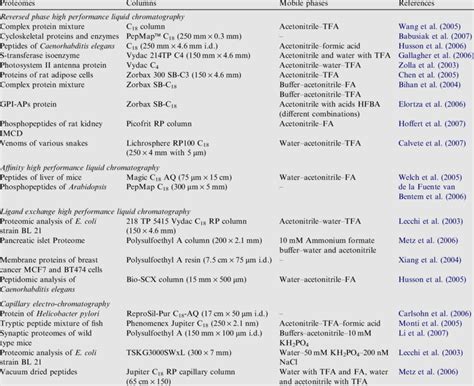 A Comparison Of Proteomic Analyses On Various Chromatographic