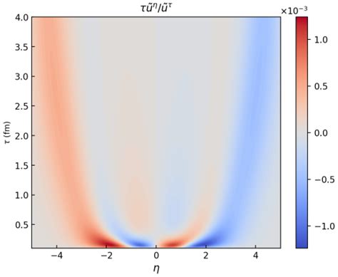 Shows A Contour Plot Of ˜ B Y In The τ η Plane For Various