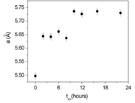 dependence of the lattice parameter a on the vacuum annealing time at t