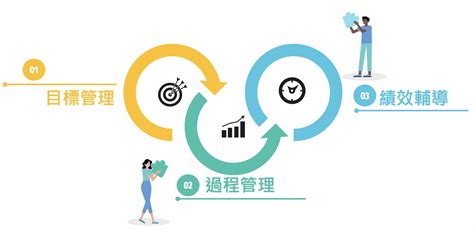 績效管理三部曲 企業內訓 亞太教育訓練網