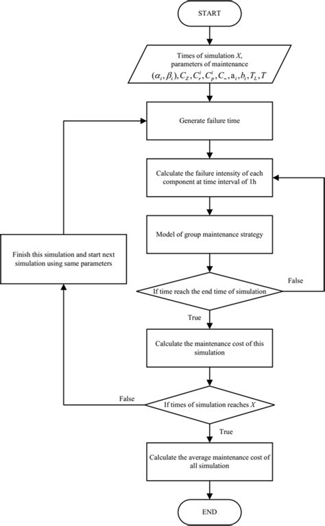 Flow Diagram Of Monte Carlo Simulation Download Scientific Diagram