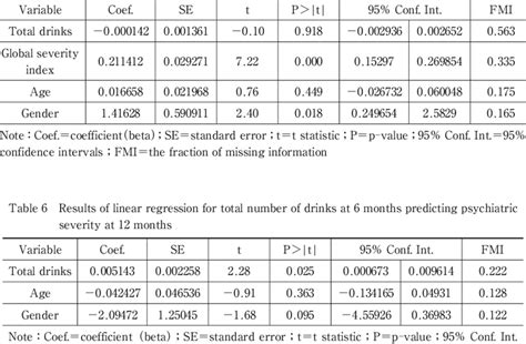 Results Of Linear Regression For Total Number Of Drinks At 6 Months And