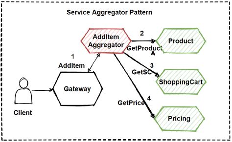 Service Aggregator Pattern In This Article We Are Going To Talk By