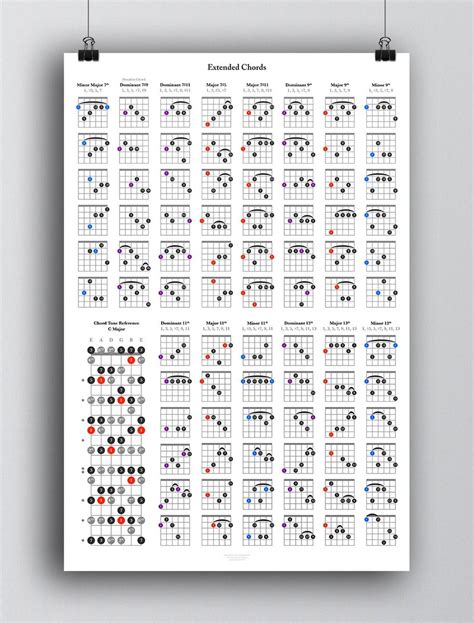 Printable Guitar Theory Reference Posters Guitar Chord Chart Etsy